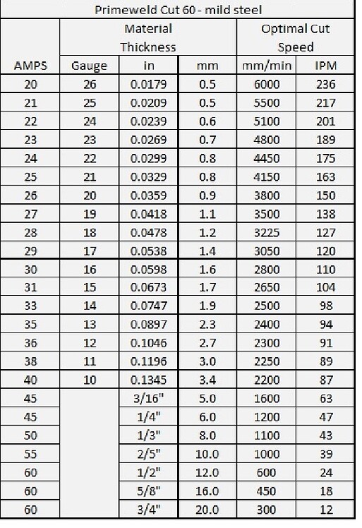 Making updated settings chart for the CUT60 - Plasma Cutters - Langmuir ...